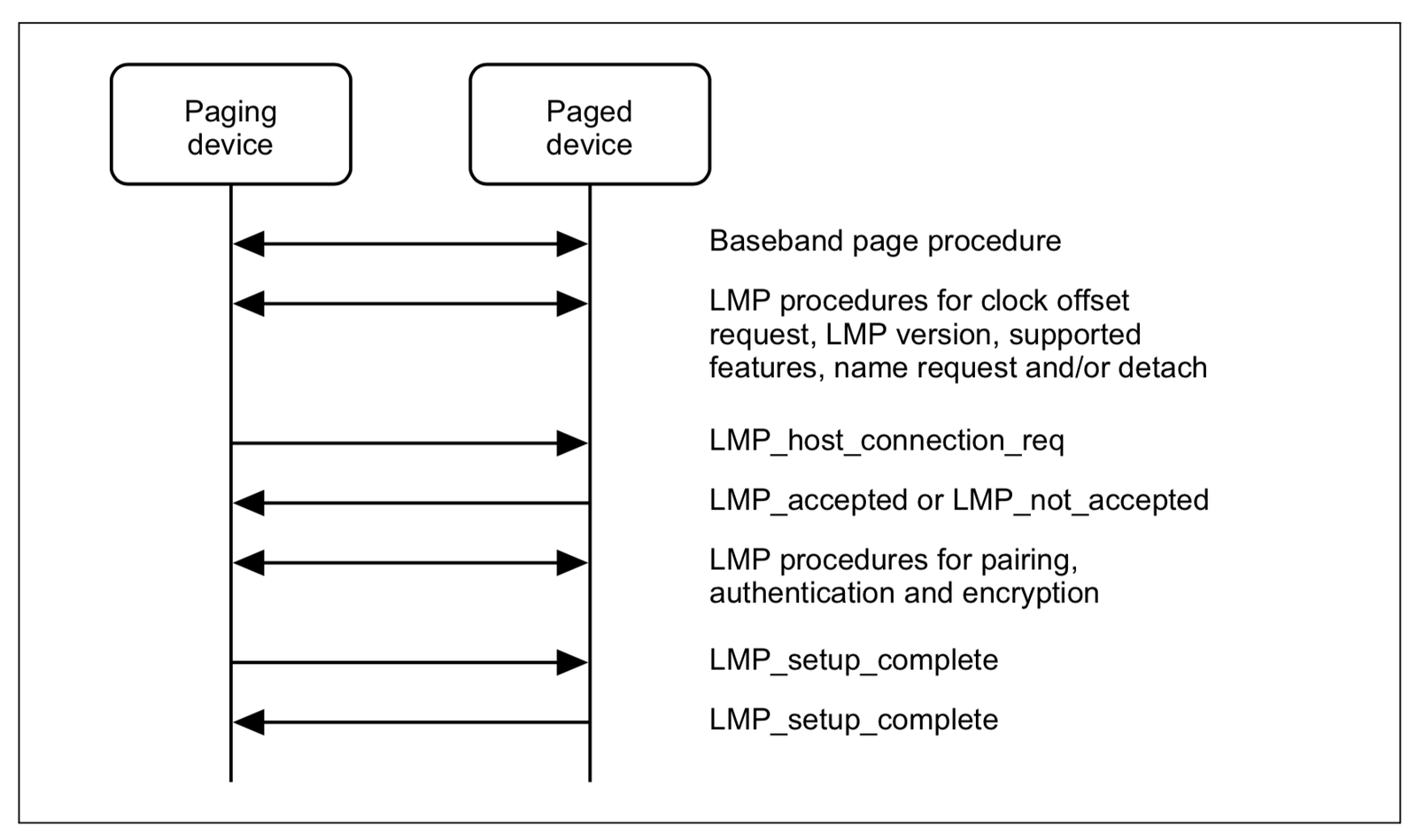 Bluetooth connection process analysis - Tecksay - Bluetooth Module ...