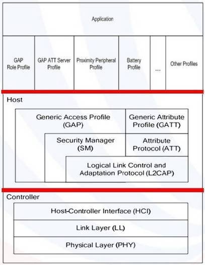 Introduction to the Bluetooth protocol of the HCI architecture ...