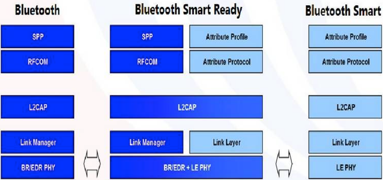 Two chip architectures of BLE - Tecksay - Bluetooth Module & Bluetooth ...